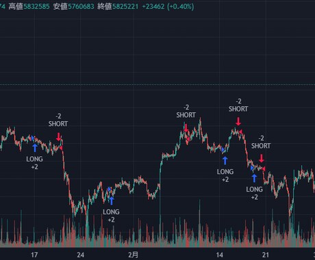自動解析による好成績ストラテジーを提供します TradingViewのアラートやシグナルを自動生成 | FXの相談 | ココナラ