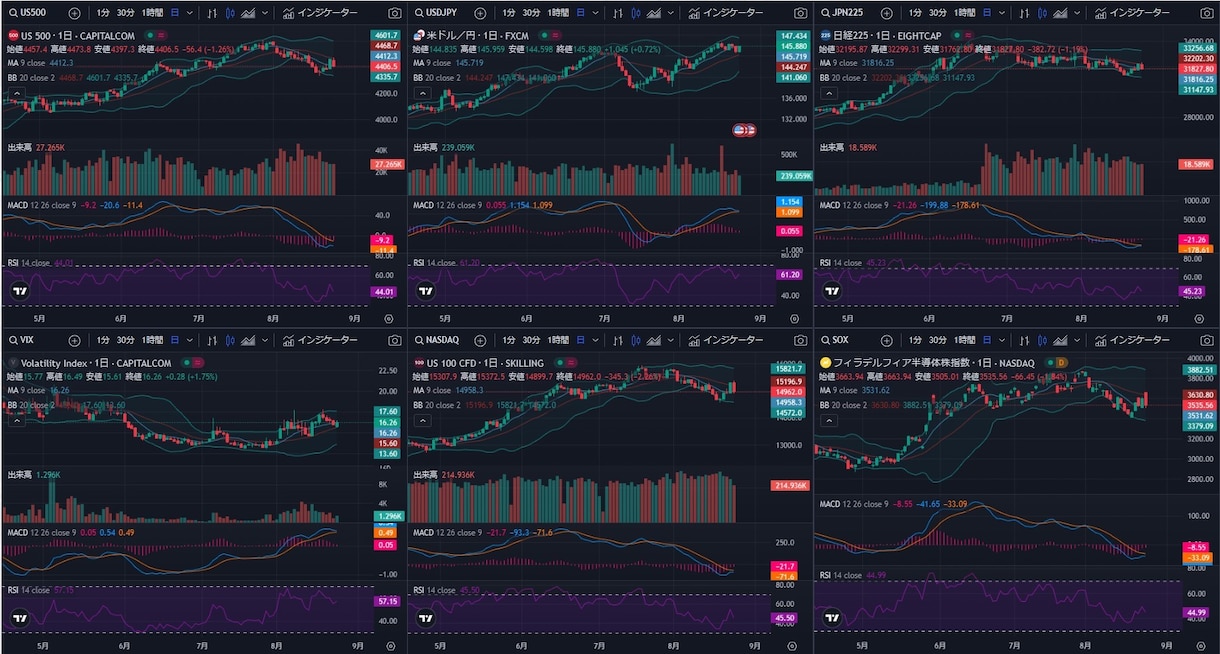 TradingViewチャート複数同時表示します TradingViewチャートを1画面で複数表示