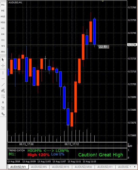 Active ChartのTREND丸見え化します 《 MT4》TREND CATCH ActiveChart版 | バイナリーオプションの ...