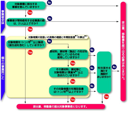 化管法(PRTR・SDS)の取進め方法を教えます 化管法のプロでしたので精通しており、労働安全衛生法の対応も可