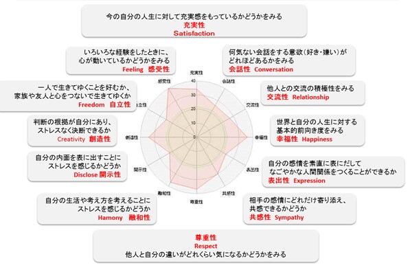 心理測定ツールと経験を元にカウンセリングします 経営者さまも含めすべての皆さまが働きやすい環境を提供します！