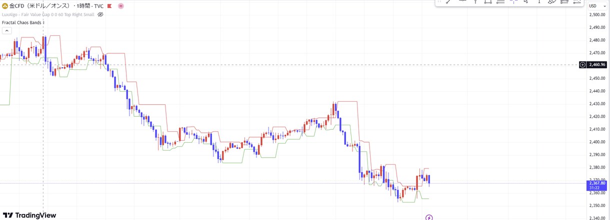 トレーディングビューのインジをMT4に変換します TradingViewのインジケーターをMT4やMT5用へ | ココナラ