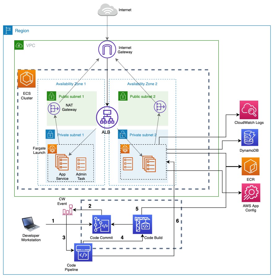 Awsのコンテナ開発環境、本番開発環境を構築します Dockerfileの作成からawsの本番稼働まで一気通貫 0493
