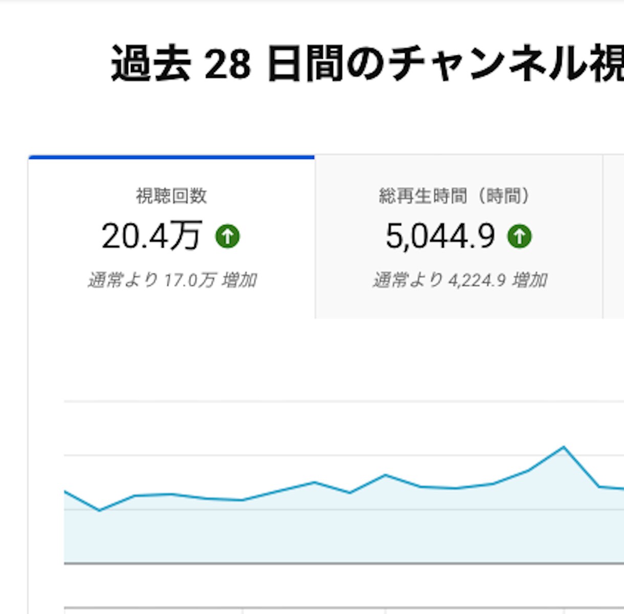 伸びるYouTubeアカウントへとコンサルします 「ラヴィット！」で君だけのバズるアカウントを手に入れろ！ | YouTube・動画マーケティング | ココナラ