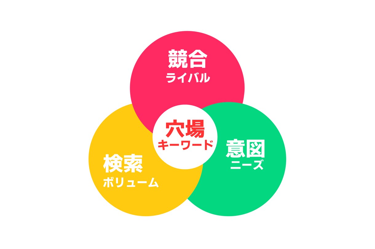 ブログ・メディアサイト【穴場キーワード】選定します あなたのサイトに合わせた【穴場キーワード10個】を調査！ | SEO対策 | ココナラ