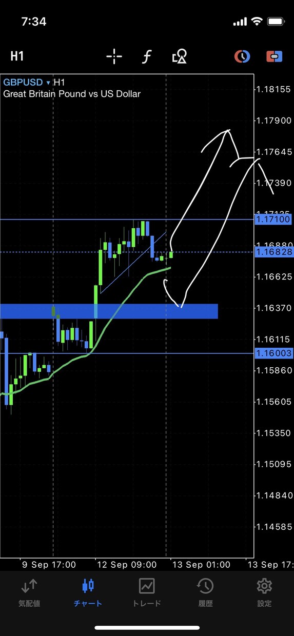 マルチタイムフレーム分析の基礎教えます FX トレンド分析 マルチタイム プライスアクション | FXの相談 | ココナラ