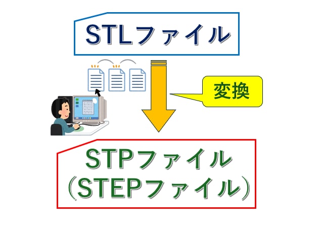 STLデータをSTP（STEP）データに変換します 1データよりデータ変換に対応いたします！